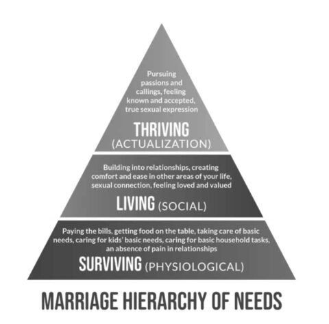 PODCAST: The Marriage Hierarchy of Needs-and Why Compromise Often ...